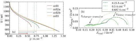 Figure 1 From Accelerated Calendar Life Testing For Sofc Impact Of