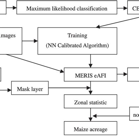 Implementation Of The Sub Pixel Classification And Maize Acreage Download Scientific Diagram