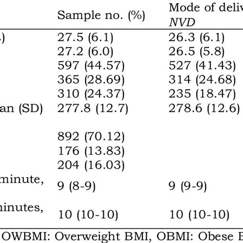 Analysis Of Maternal Bmi On Mode Of Delivery Download Scientific Diagram