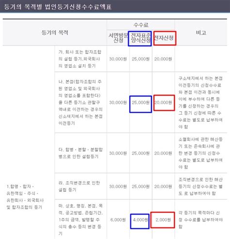 법인 관할 외 본점주소이전 셀프등기 2편궁금한 점들 네이버 블로그