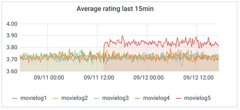 Quality Assurance In Production For Ml Enabled Systems By Christian Kästner Medium