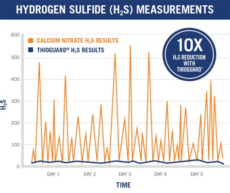 H2s Chart Hill Brothers Chemical Company