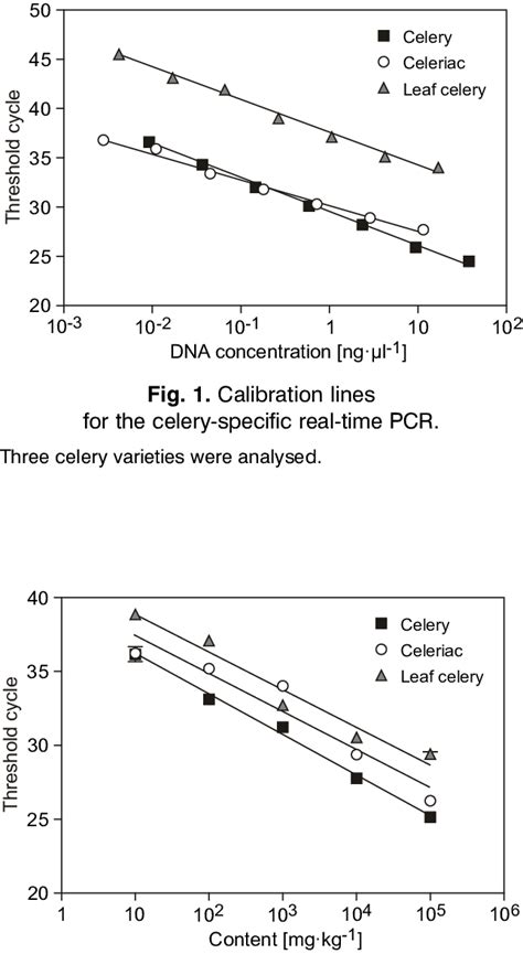 Practical Detection Limit Of The Celery Specific Real Time Pcr Using An