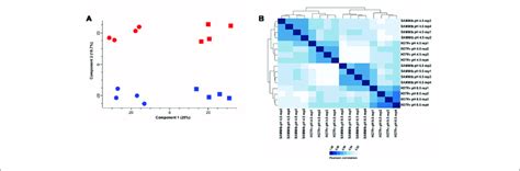 Quality Control Analysis Of Proteomics Data Reveals Distinct Download Scientific Diagram