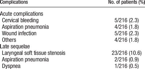 Acute Postoperative Complications And Late Sequelae Download