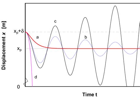 6 3 Displacement x in time for different values for κ i e cases a d Download Scientific Diagram