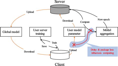 Figure 1 From A Sequential And Asynchronous Federated Learning Framework For Railway Point