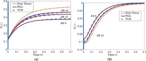 Figure 7 From Unsteady Lifting Line Theory Using The Wagner Function For The Aerodynamic And
