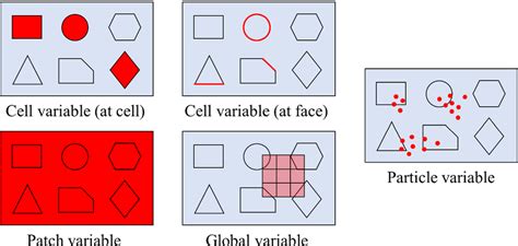 Typical Geometrical Locations Of Various Variables Download Scientific Diagram