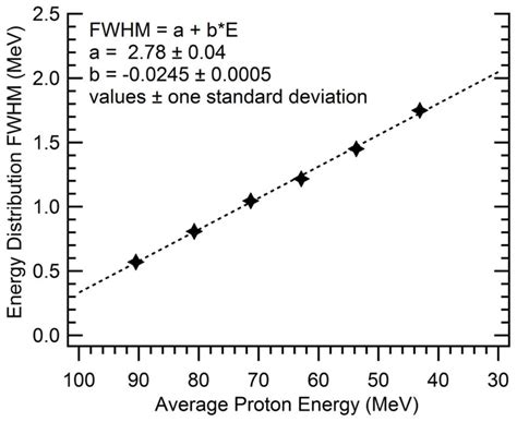 MCNP Simulation Results Showing Energy Distribution Full Width Download Scientific Diagram
