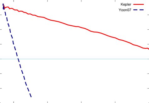 Ratio Of The Core Mass To The Total Mass For Yoon07 And Kepler Rotation