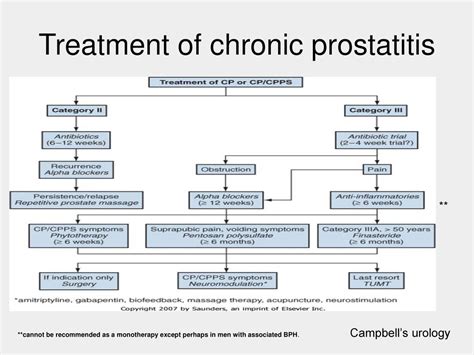 Chronic Prostatitis Antibiotic Treatment