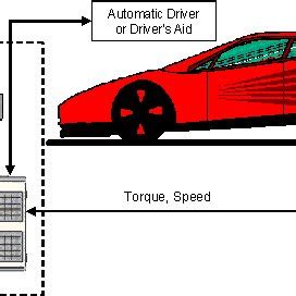 Chassis Dynamometer Testing Source Zone Ni Com Download Scientific Diagram