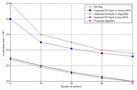 Dv Hop Location Algorithm Based On Rssi Correction