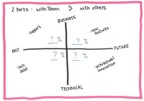 Product Backlog Prioritization Quadrants Agile Software Development Agile Agile Project