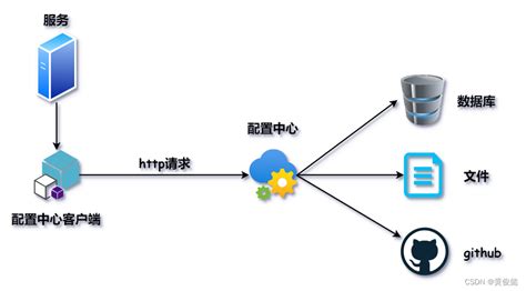 【深入理解springcloud微服务】深入理解微服务配置中心原理，并手写一个微服务配置中心如何手写一个微服务的控制中心 Csdn博客