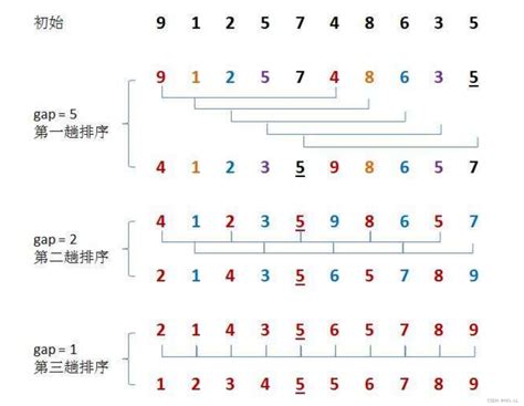 数据结构＜八大排序＞ 插入排序 希尔排序 选择排序 堆排序 快速排序 归并排序（c语言实现）使用选择排序对长度为100的