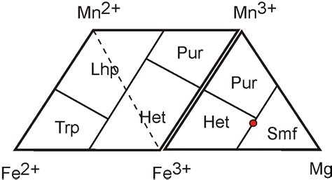 EJM Nomenclature Of The Triphylite Group Of Minerals