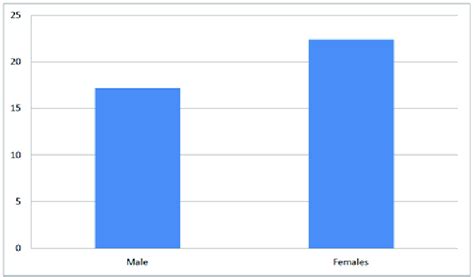 Gender Wise Prevalence Download Scientific Diagram
