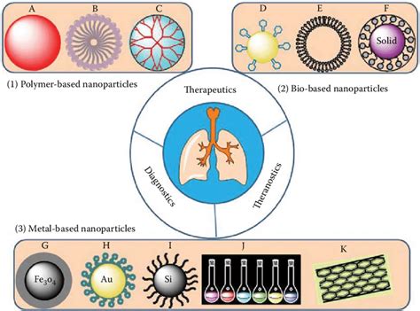 3 Schematic Illustration Of Nanoplatforms Used For Lung Cancer Therapy