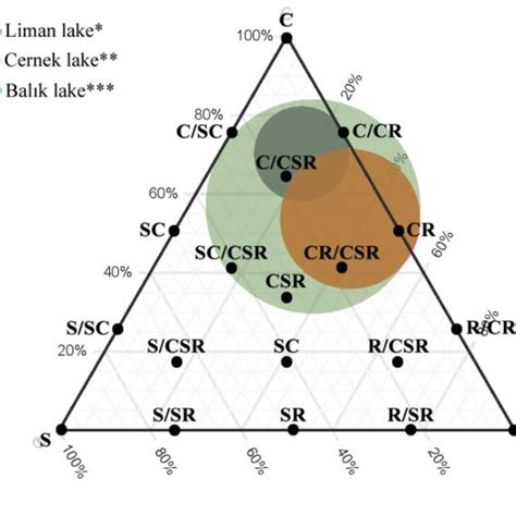 Pdf Grimes Csr Strategies Of Aquatic Macrophytes In Different Lagoon