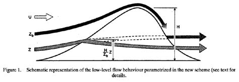 Estimating The Effects Of Vertical Wind Shear On Orographic Gravity Wave Drag The Social Metwork