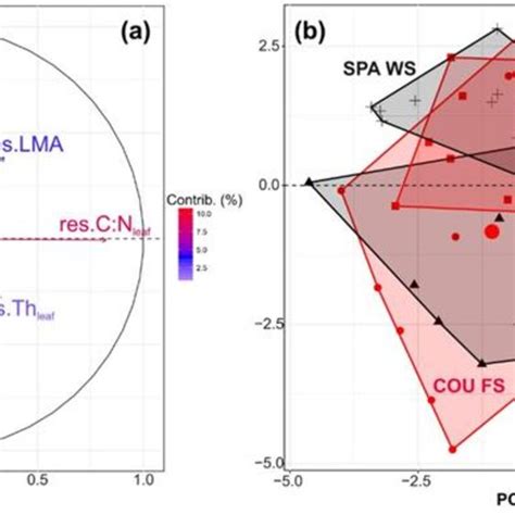 Principal Component Analysis Pca On Functional Traits For The Two