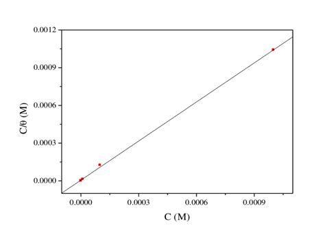 Langmuir Isotherm Adsorption Model Of P1 On The Surface Of Mild Steel