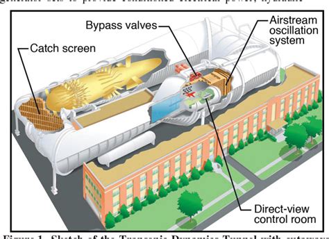 Figure 1 From Unique Testing Capabilities Of The Nasa Langley Transonic Dynamics Tunnel An