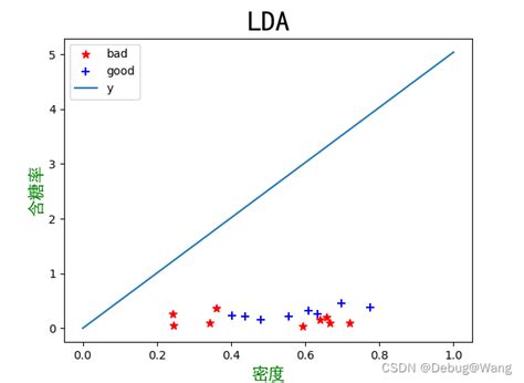 西瓜书第三章课后习题——35 Lda机器学习西瓜书的课后题代码 Csdn博客