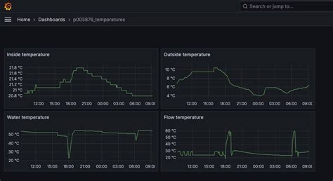Creating A Simple Dashboard With Grafana Using A Postgresql Datasource