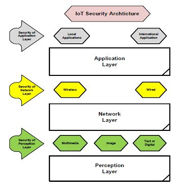 IOT Security Architecture Download Scientific Diagram