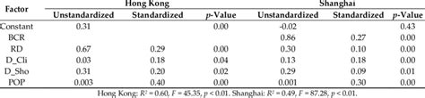 Stepwise Regression Results Eg Regression Coefficients And P