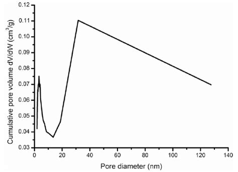 The Bjh Pore Size Distribution Curve Of The Csnps Download Scientific