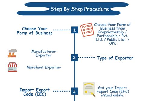 Import And Export Documentation Procedure In India Riset