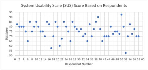 System Usability Scale Sus Score Based On Respondents Download