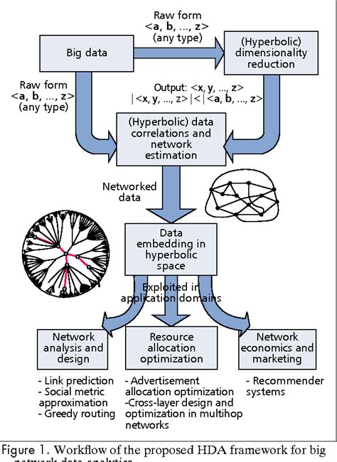 Figure 1 From A Hyperbolic Space Analytics Framework For Big Network Data And Their Applications