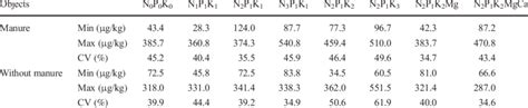 minimum and maximum content and coefficient of variability cv of