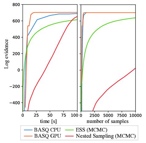 The Learning Curve Of Log Evidence Over The Computation Time And The Download Scientific