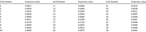 Projection Values Of Partial Grids Download Scientific Diagram
