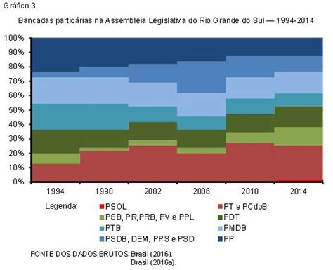 Bancadas Partidárias Na Assembleia Legislativa Do Rio Grande Do Sul