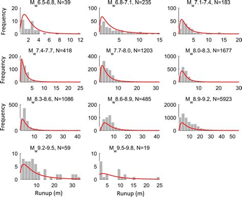 Histogram And Distribution Of Tsunami Runup Heights For Different Download Scientific Diagram