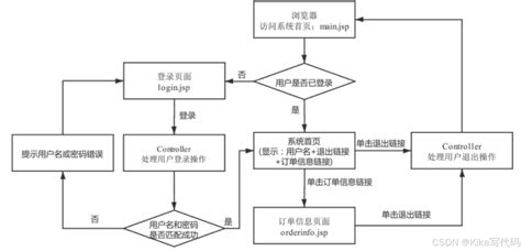 【基于轻量型架构的web开发】课程 实验三 Springmvc Java Ee企业级应用开发教程 Springspringmvcmybatis Csdn博客