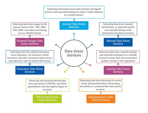 Outsource Data Entry Services Data Entry Expert