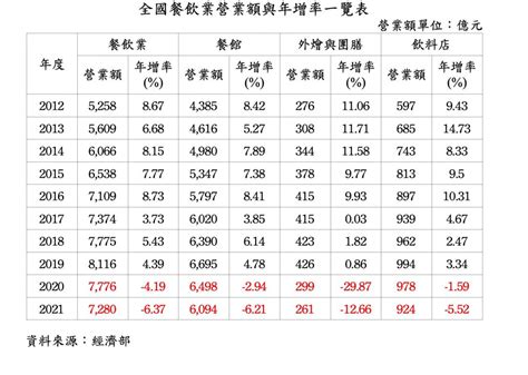 疫情下最大苦主！餐飲業營業額創新低 餐廳、飲料店都不妙 地產天下 自由電子報