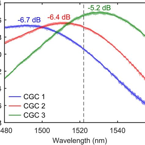 Measured Coupling Efficiency Of Conventional Grating Couplers Used For