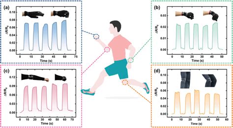 Human Body Motion Measurement Of LMEPbased Resistive Sensors At A Download Scientific Diagram