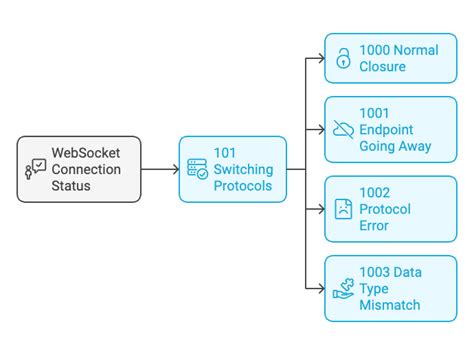 Beyond Traditional Apis Part3 Websockets Real Time Communication By Raj Uppadhyay Jan