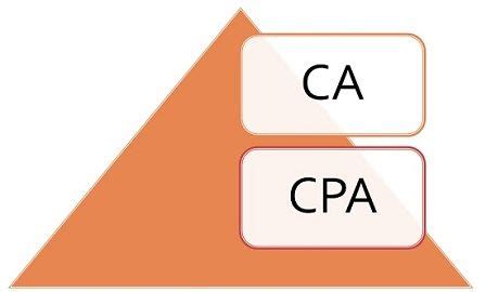 Difference Between CA And CPA With Comparison Chart Key Differences