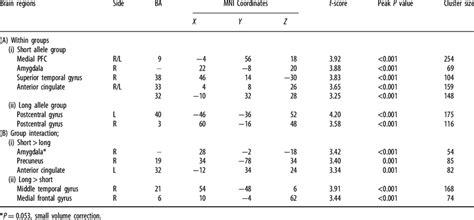Neural Activations Regulation Baseline Contrast Download Table
